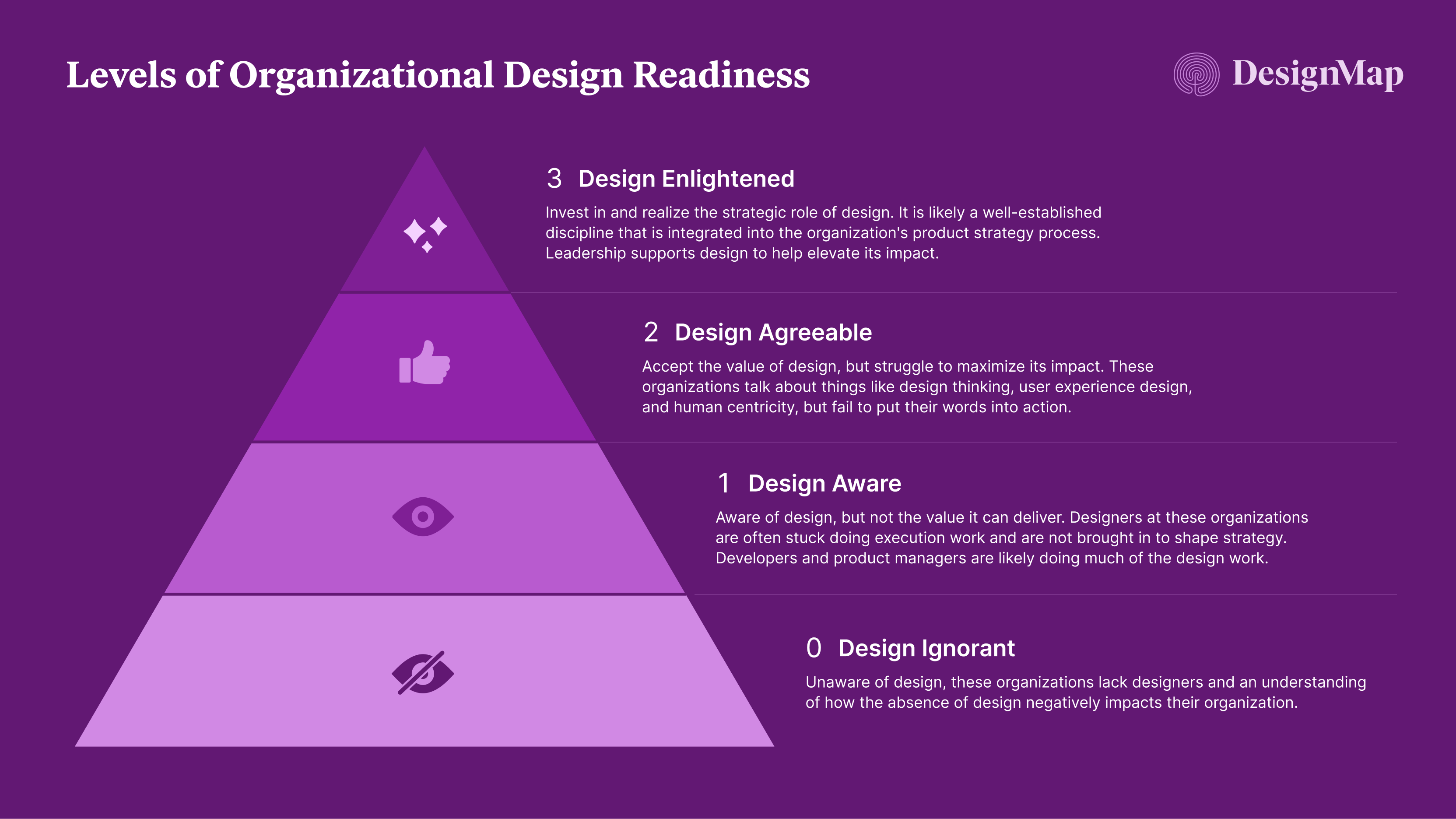 Levels of Organizational Design Readiness – DesignMap